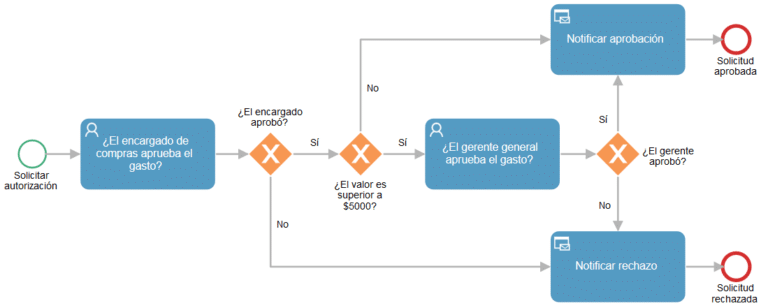 Introducción a los Diagramas de Flujo de Procesos: Guía Básica